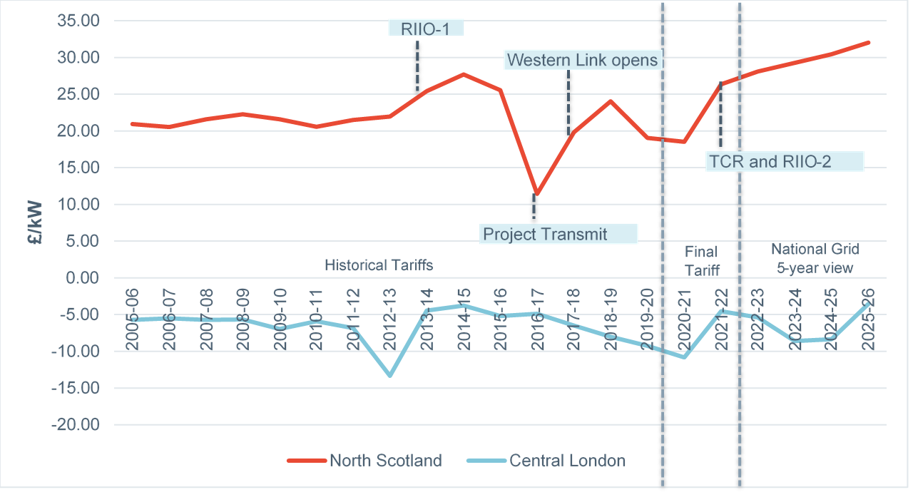 Scottish generator’s transmission network charges continue to rise ...