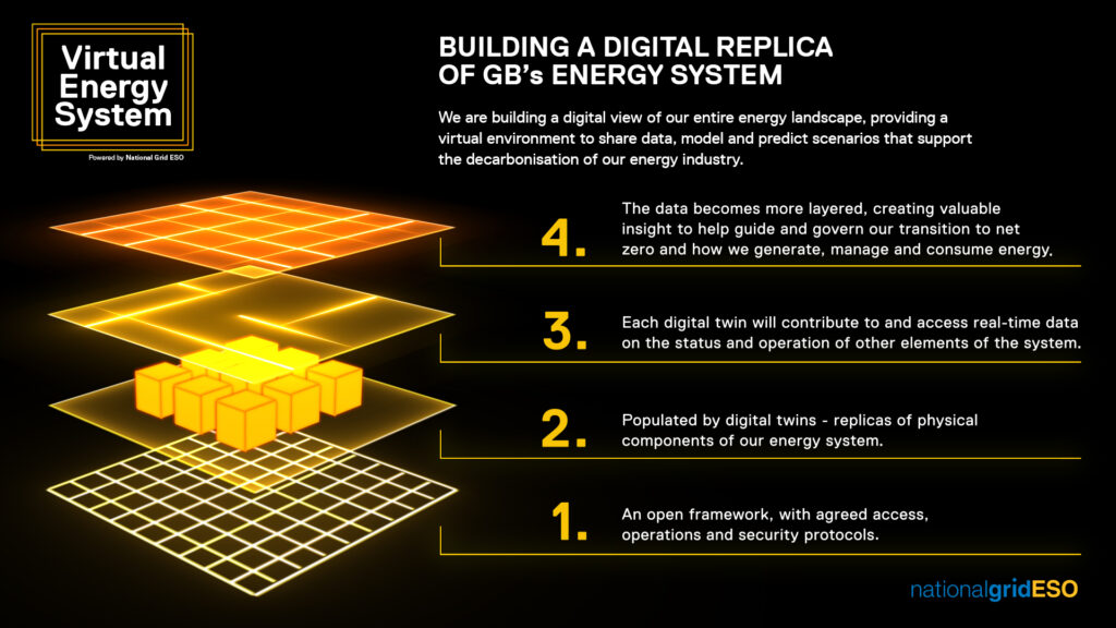 National Grid ESO launches 'a world-first' programme to build a digital ...
